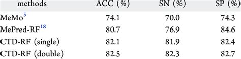 Comparison Of Four Models In Predicting Arginine Methylation Sites