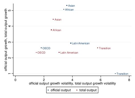 Output Growth Volatility And Growth O¢ Cial Vs Total Gdp Series 49 Download Scientific Diagram