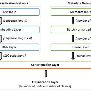 Deep Neural Network Setup Download Scientific Diagram