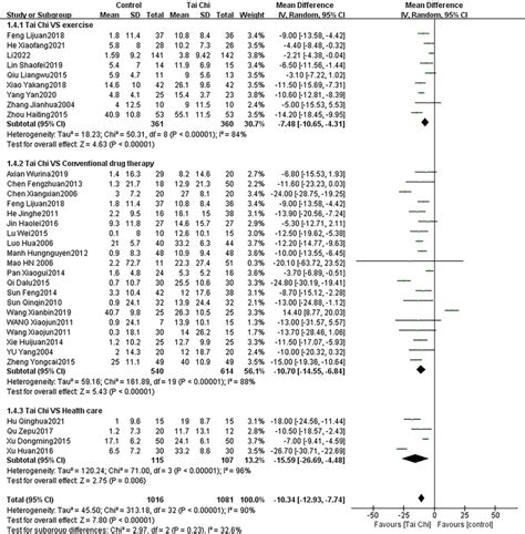 Sbp Subgroup Based On Different Control Interventions Forest