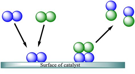 Main Steps Of Catalysis Reaction Download Scientific Diagram