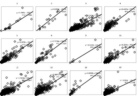 correlation of flow through nodes and betweenness computed separately