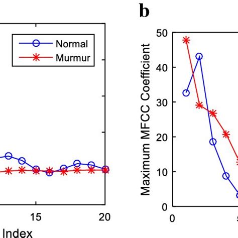 A Recording Of A Normal Heart Sound B Recoding Of An Abnormal Heart