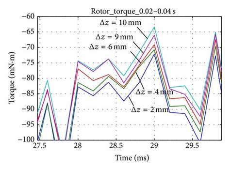 Enlarged View Of The Electromagnetic Torque Download Scientific Diagram