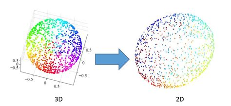 dimensionality reduction effect over an artificial 3 dimensional download scientific diagram