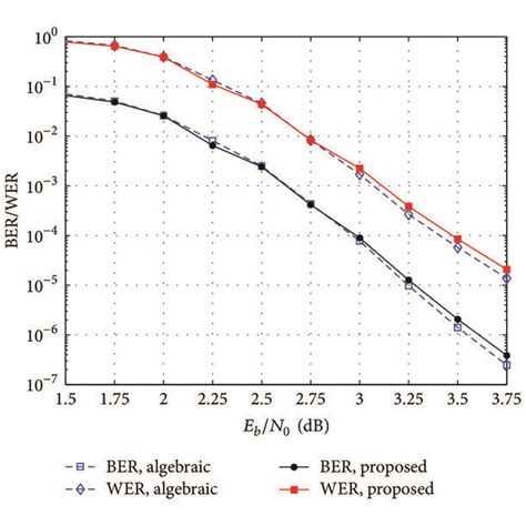 The Bit Error Performance Of The Proposed 36 Regular 20481024 Qc