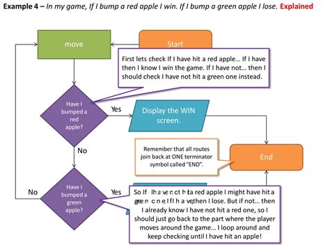 Ppt Mastering Flowcharts A Beginners Guide Powerpoint Presentation