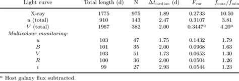 sampling and variability characteristics download table