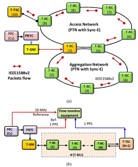 Experimental Setup A The Mobile Backhaul Network Configuration In Download Scientific