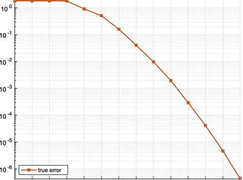 Error Plot For Bcirc Configuration Of The Fréchet Derivative Solver On Download Scientific
