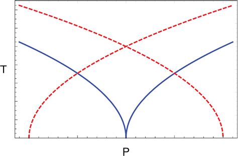 Schematic Phase Diagram For Both Kind Of Couplings For Asam0 And