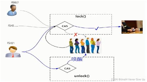 Synchronized和reentrantlock的实现原理与区别一篇文章就够了 Csdn博客