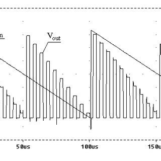 Transistor Level Simulation Of One Stage A D Converter Output Signal V Download Scientific