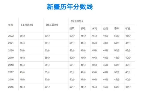 合格线上调15分！23年二建考试全部地区成绩已公布！ 知乎