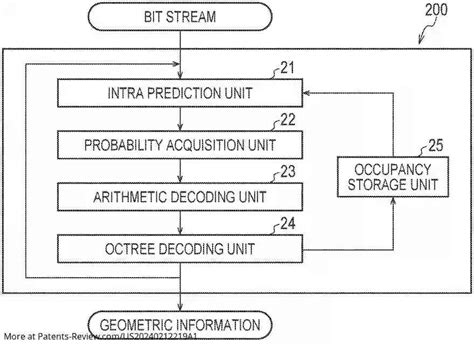 Point Cloud Decoding Device Point Cloud Decoding Method And Program