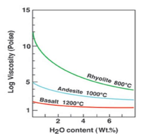 Melt Viscosity As A Function Of Dissolved Water Content For Natural Download Scientific