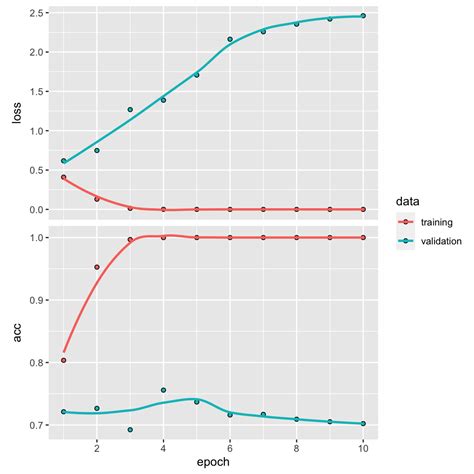 Understand Word Embedding And Use Deep Learning To Classify Movie