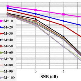 Bit Error Rate Versus SNR Download Scientific Diagram