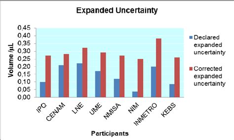 Expanded Uncertainty Declared And Corrected Download Scientific Diagram