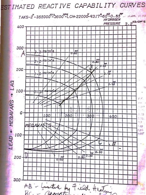 Estimated Reactive Capability Curve Pdf