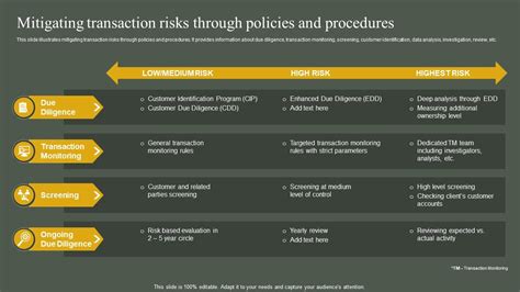 Mitigating Transaction Risks Through Policies And Developing Anti Money Laundering And