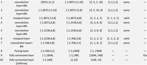 Cnn Structure Damage Location Recognition Number Network Layer Type
