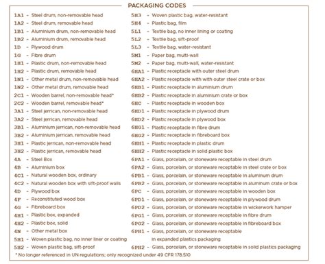 Un Packaging Codes Help Center Icc