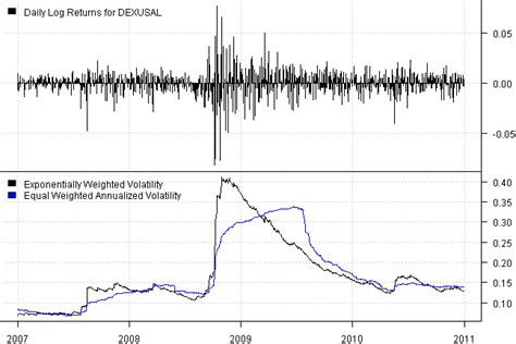 Exponentially Weighted Volatility Using Rcpp · Systematic Investors Blog