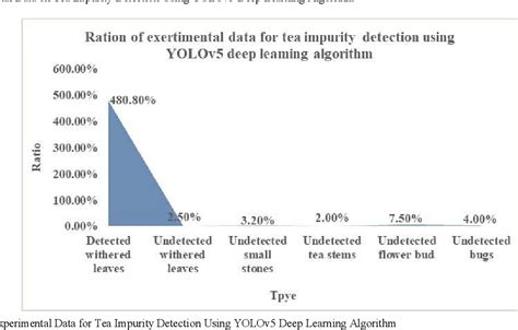 Figure 8 From Design Of Tea Impurity Detection System Based On Yolov5