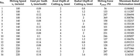 Orthogonal Experiments Design Table And Results Download Scientific