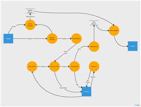 Primitive Data Flow Diagrams 11 Data Flow Chart