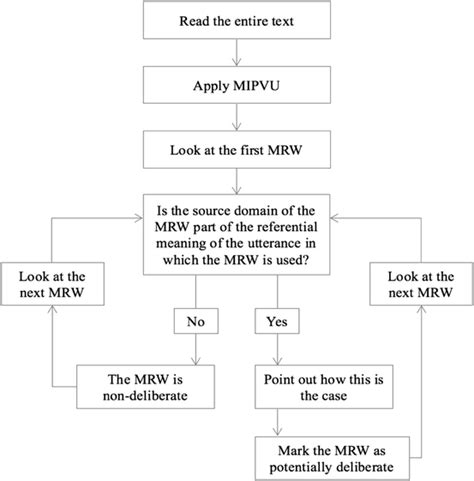 The Potentially Deliberate Metaphor Identification Procedure Dmip Download Scientific Diagram