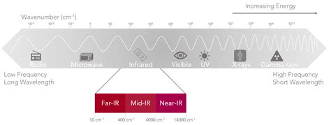 What Is Ftir Spectroscopy Edinburgh Instruments