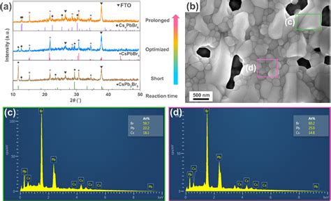 Figure 5 From Curing The Fundamental Issue Of Impurity Phases In Two Step Solution Processed