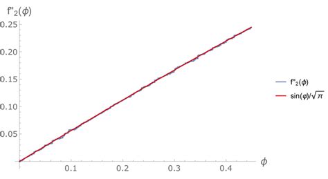 The Result Of Performing The Discrete Diffeomorphism As Explained In Download Scientific
