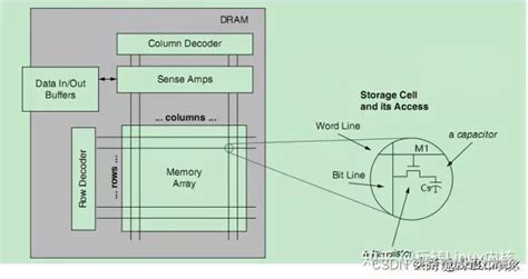 Ddr Control架构 Ddr结构mob64ca13f7ab19的技术博客51cto博客