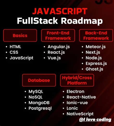 Html Css And Javascript Javascript Fullstack Roadmap For Beginners 🚀