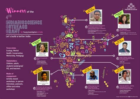 Jaya Lakkakula On Linkedin Thankyou Indiabioscience For The Special Mention We Really