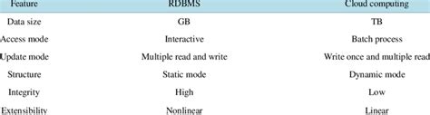 The Comparison Of Rdbms And Cloud Computing Download Scientific Diagram