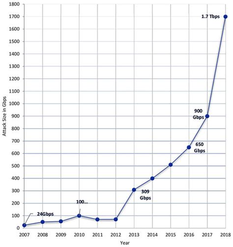 Hybrid Rule Based Botnet Detection Approach Using Machine Learning For