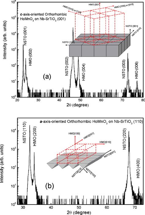 Anomalous Electrical Transport Characteristics Of Orthorhombic Homno3 Nb Doped Srtio3 Epitaxial