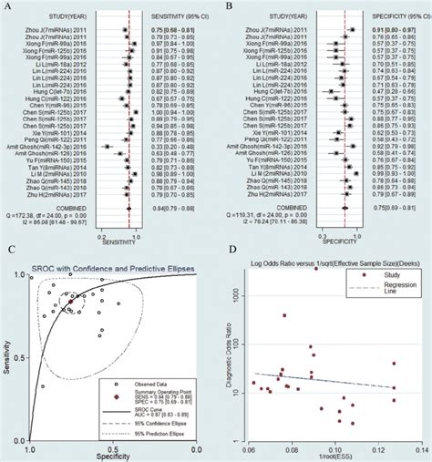 Forest Plots Of Sensitivity Specificity Area Under The Curve Auc Download Scientific