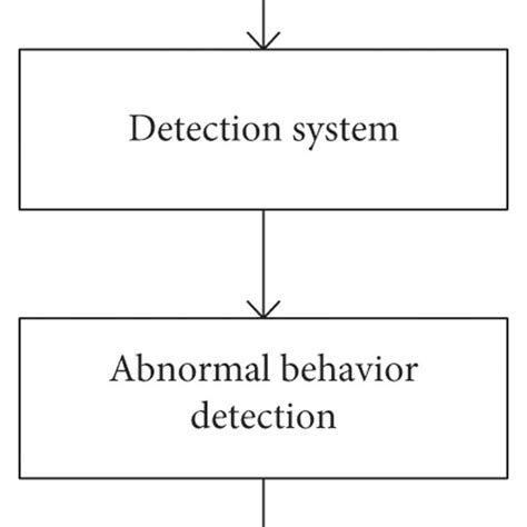 Network Abnormal Behavior Detection Model Download Scientific Diagram