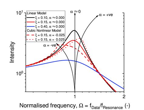 The Influence Of The Cubic Nonlinearity Coefficient α Parameter And Download Scientific