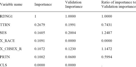 The Variable Importance Based On The Gini Splitting Rules Download Scientific Diagram