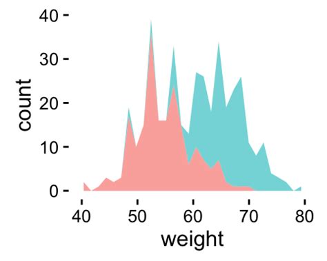 Ggplot Area Plot Quick Start Guide R Software And Data Visualization Easy Guides Wiki