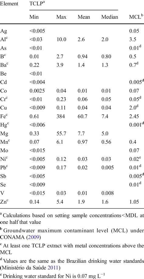 Comparison Of The Tclp Results With Groundwater Maximum Contaminant Download Table