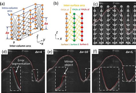 A And B Shows The Graph Construction In The Optimal 3d Gs