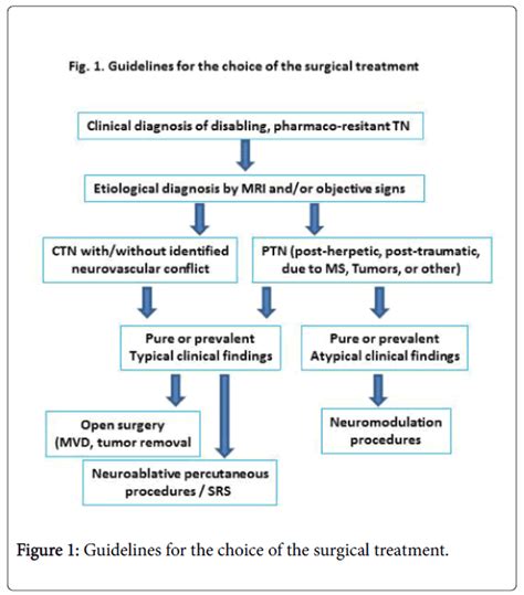 Trigeminal Neuralgia Treatment Medications