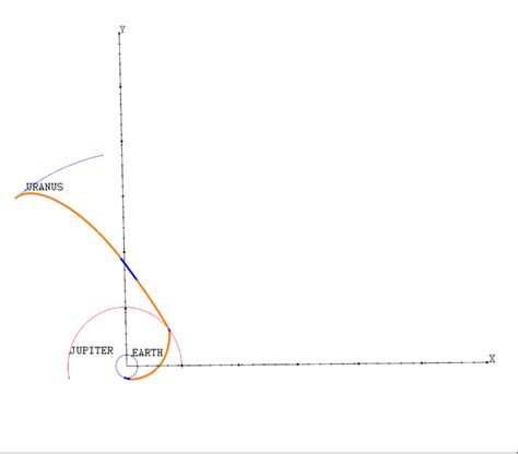 4 Representative Interplanetary Trajectory To Uranus Low Thrust Arcs Download Scientific